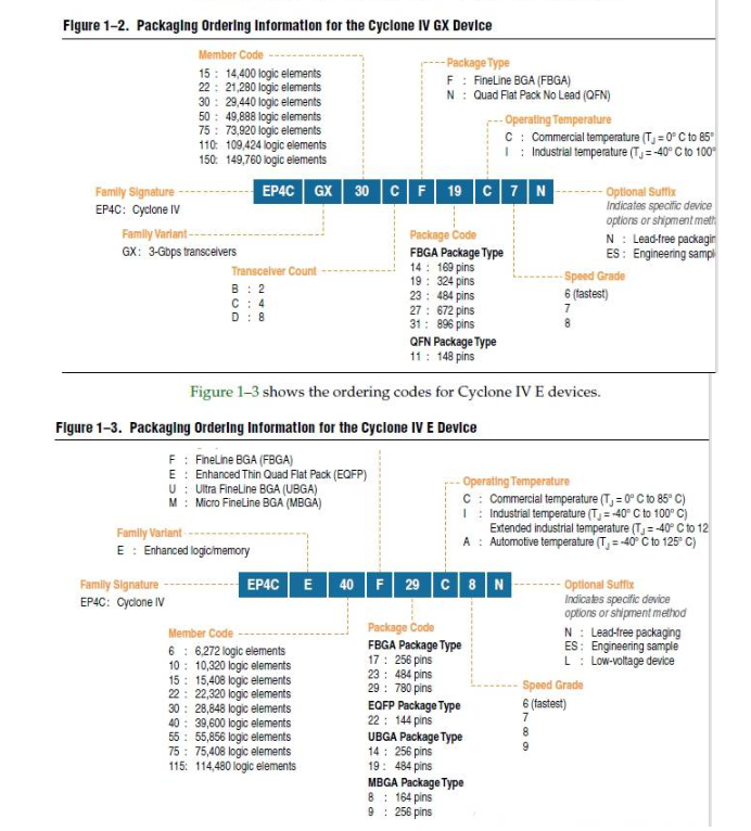 An Introduction Of Fpga Series Naming Rules And Examples Of Xilinx And Altera